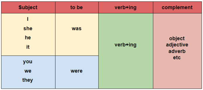 Rumus, Contoh, dan Latihan Soal Past Continuous Tense | Yureka ...